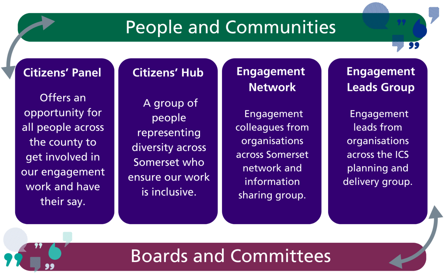 Our approach to working with people and communities - NHS Somerset ICB