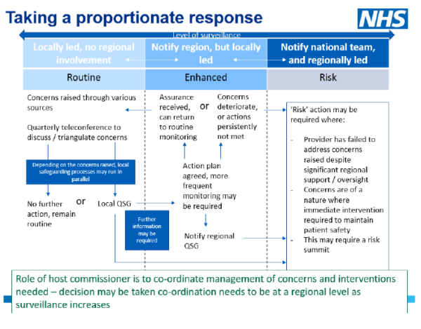 Host Commissioner - NHS Somerset ICB