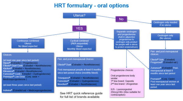 Oral Hormone Replacement Therapy - NHS Somerset ICB